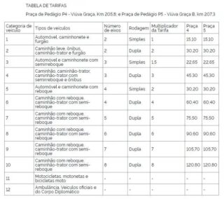 Está valendo nova tarifa de pedágio em praças da Rodovia Dutra ...